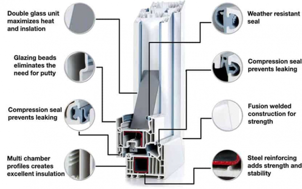 WHAT’S SO GOOD ABOUT UPVC WINDOWS AND DOORS? - Fonirte